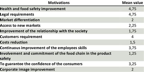 Motivations For Fsms Implementation Download Table