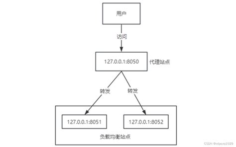 Iis通过arr实现负载均衡iis Arr Csdn博客