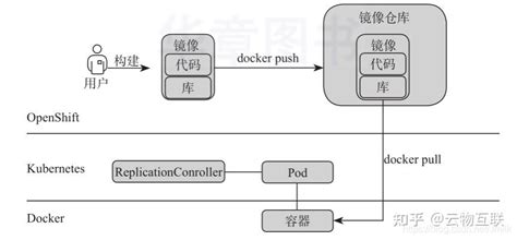 Openshift — 核心概念 知乎