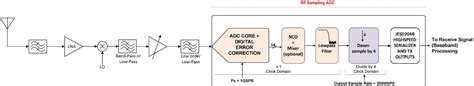 Not Your Grandfathers Adc Rf Sampling Adcs Offer Advantages In Systems Design Part 2