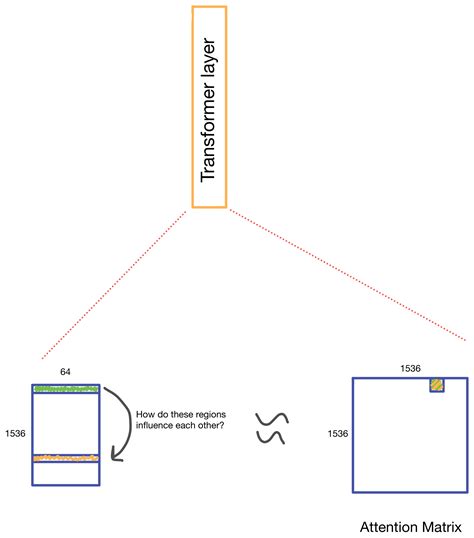 Enformer Effective Gene Expression Prediction From Sequence By Integrating Long Range Interactions