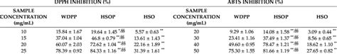 Inhibition Percentages Of Dpph And Abts Radicals Data Are Expressed As