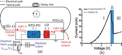 A Rtd Excitable Optoelectronic Oscillator B Experimental And Model
