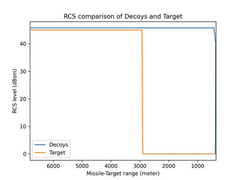Relative Distances Between Decoys Download Scientific Diagram