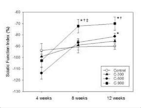 sciatic function index sfi score at 4 8 and 12 weeks after surgical