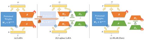 Blob Bayesian Low Rank Adaptation By Backpropagation For Large