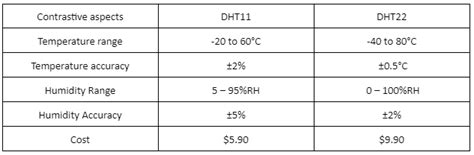 Dht11 Versus Dht 22 Qual Opção De Sensor De Umidade E Temperatura é Melhor Servicios Llave