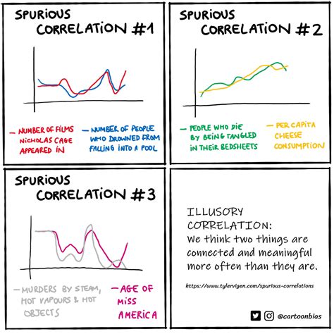 Illusion Of Correlation Cartoon Bias