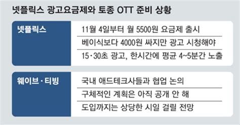 넷플릭스가 하면 우리도 웨이브 티빙도 광고요금제 추진