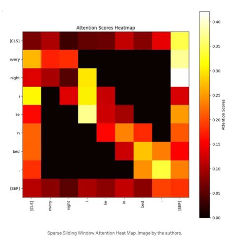 Pramodith B On Linkedin Transformers Generativeai Ai