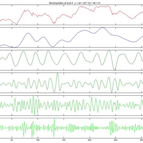 Wavelet Decomposition Download Scientific Diagram