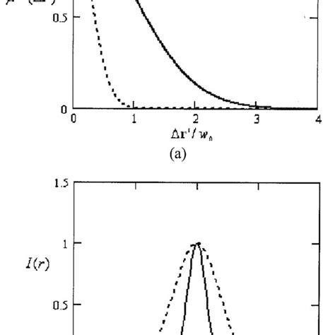 A Spectral Degree Of Coherence Of The Partially Coherent Beam At The