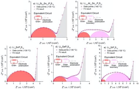 A E Five Sulfide Ses Impedance Plots Showing That Some Exhibit Download Scientific Diagram