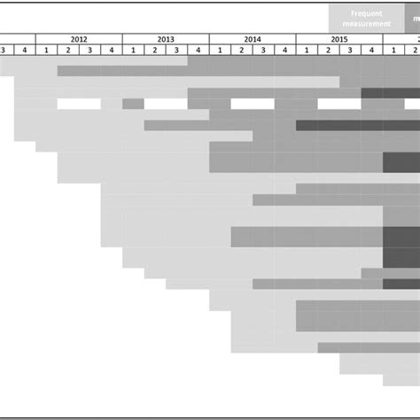 Timeline Of Reduction In EBG Measurement Frequency Download Scientific Diagram