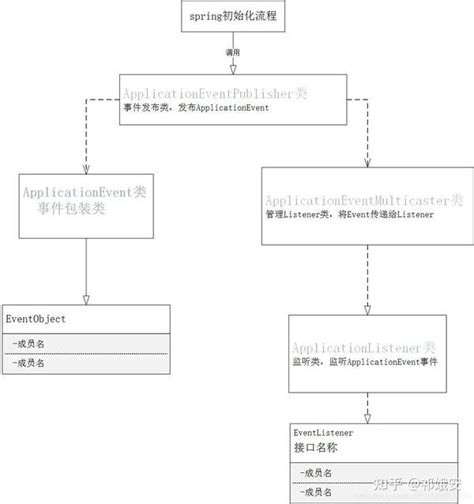 spring之事件机制详解 知乎