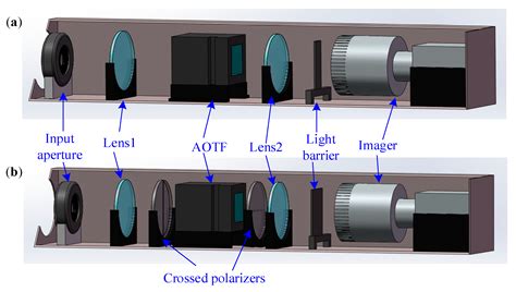 Polarization Multiplexed High Throughput Aotf Based Spectral Imaging System