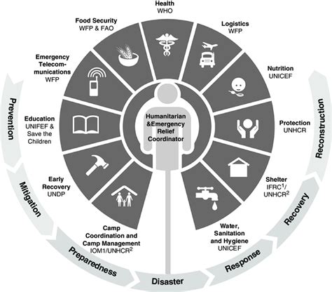 1 Humanitarian Responsibilities In Clusters Source What Is The