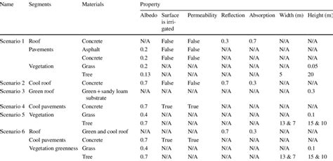 The Input Parameters For The Simulations Of Six Scenarios Download Scientific Diagram