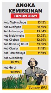 BPS Catat Angka Kemiskinan Di Majalengka Masih Tinggi