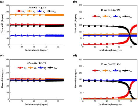 Angular Phase Shifts Of Ultrathin Planar Absorbers Based On Small Band