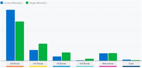 Asset Distribution Applied Value Investor