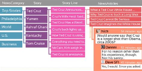 Data Structure For Extracted Data From Daily News Download