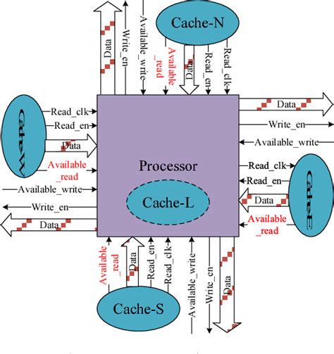 Figure 4 From Design Of Router For Spiking Neural Networks Semantic