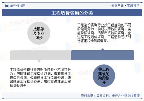 2023年中国工程造价咨询行业政策、市场规模、市场结构、重点企业及趋势分析「图」华经情报网华经产业研究院
