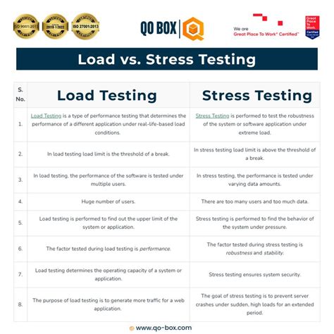 Softwaretesting Loadtesting Stresstesting Performancetesting Qa Vamsee Krishna C