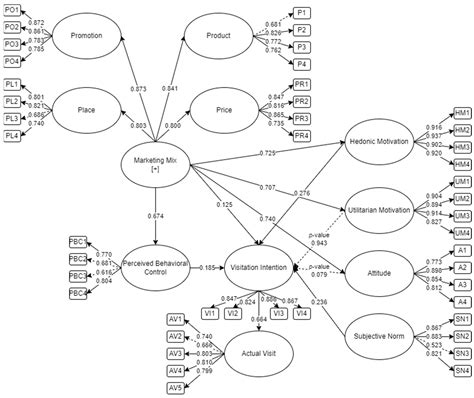 Analysis Of Actual Visitation To Amusement Parks And Recreational