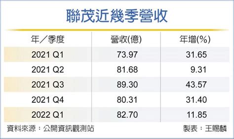 聯茂3月首季營收 同期新高 證券權證 工商時報