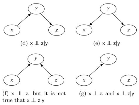 Graphical Models