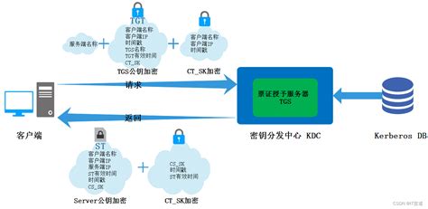 kerberos安全认证 连载1 kerberos简介 kerberos认证 csdn博客