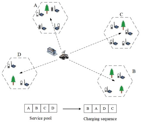 Sensors Free Full Text Deep Reinforcement Learning Based Online One To Multiple Charging