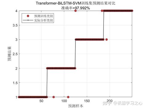 Transformer Bilstm Svm组合模型多特征分类预测故障诊断 知乎