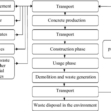 Life Cycle Of Concrete Download Scientific Diagram