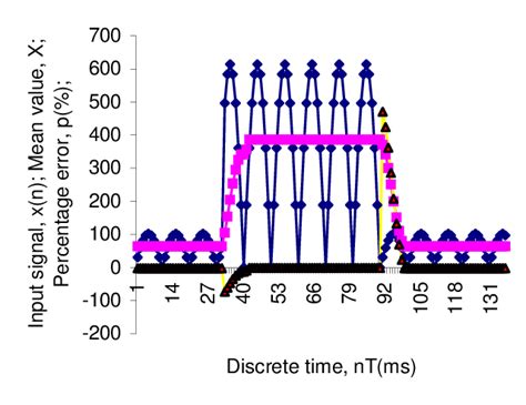 Calculation Results Of Mean Value Of The Sinus Form Input Signal Using