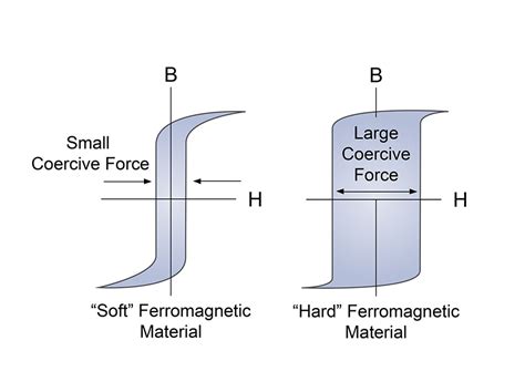 Understanding Coercivity Ideal Magnet Solutions Knowledge Base