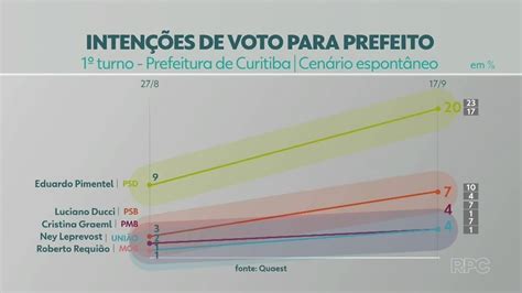Quaest Em Curitiba No 2º Turno Pimentel Ganharia De Ducci Leprevost