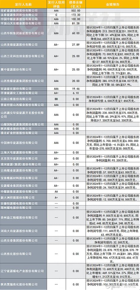 初探上市煤企业绩预告，最多亏损115亿，但煤炭债融资顺畅 财联社2月11日讯（编辑 杨斌） 上市公司业绩预告已结束，对于债市投资者而言，通过