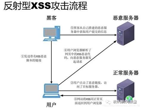 Xss攻击中受影响的是服务器还是客户端安全测试基础之 Xss Csdn博客