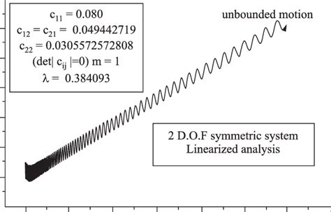 Phase Plane Portrait Of A Periodic Motion Response Due To A Double Zero Download Scientific