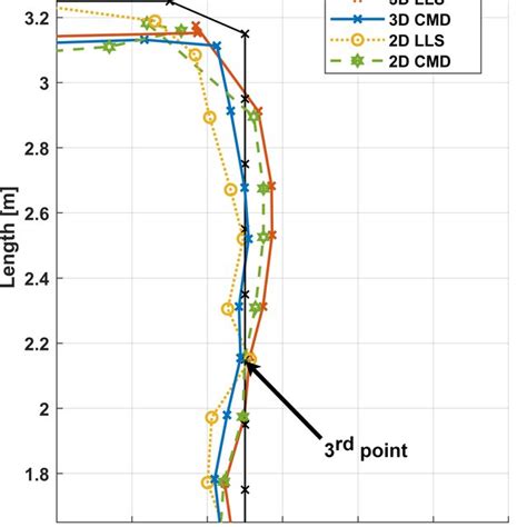 The Estimated 2D And 3D Path For The Examined Area A Without The