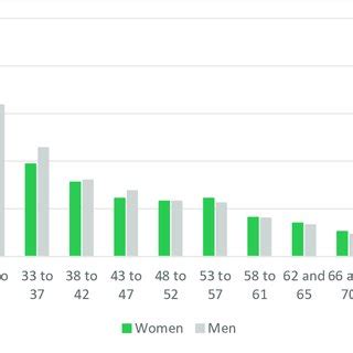 Women S And Men S Rates Of Geographic Mobility Are Declining And Look Download Scientific
