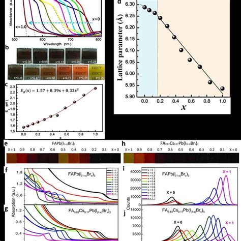 10 Optical Absorption Coefficient Of The Perovskite Material Mapbi3 In