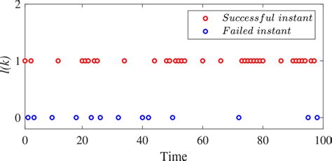 Communication Failure Function Download Scientific Diagram