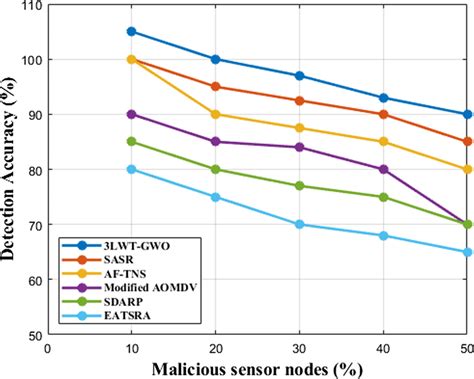 Detection Accuracy Analysis By Deploying Mischievous Nodes From 10 To 50 Download Scientific