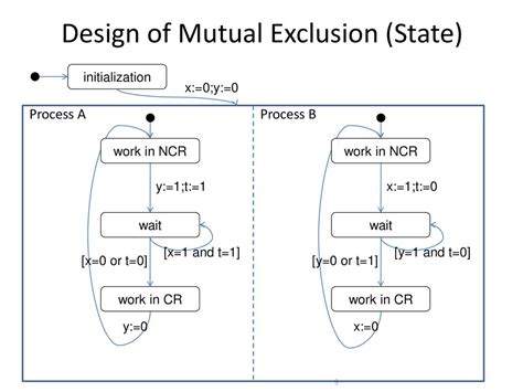Model Checking Concurrent Systems An Example Mutual Exclusion Ppt