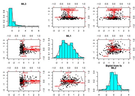 第 13 章 factor analysis 应用统计学与r语言实现学习笔记