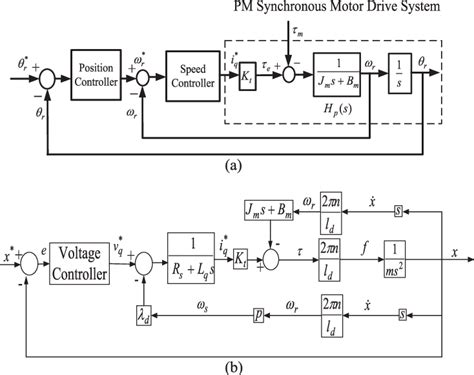Block Diagram Pmsm Drive System A Pmsm Control System B Voltage